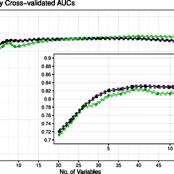 Average AUC and 95% CIs from cross-validation (100 iterations) for both a logistic regression ...