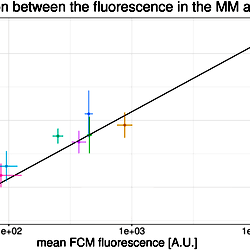 Estimated mean expression levels of different promoters as estimated by ...