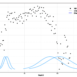 ND model and ND linear model change points extrapolated from the stochastic method.