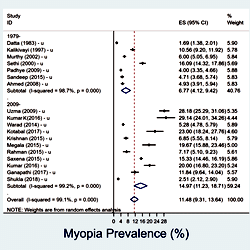 Forest plot showing change in prevalence of myopia over time in urban ...