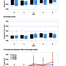 Reaction time for the implicit task in Study 2.