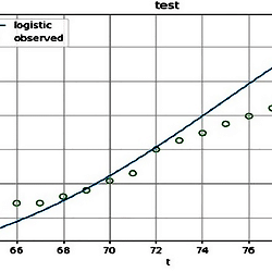 Logistic curve fitting diagram of cumulative confirmed cases of COVID-19.