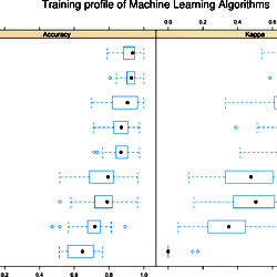 Training profile of machine-learning algorithms.