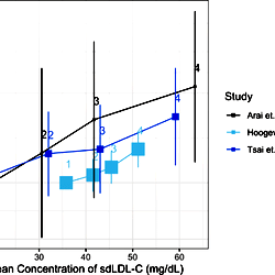 Dose-dependent relationships in three studies that report quartiles of ...