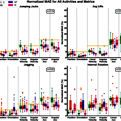 Boxplots of normalized MAE for all activities and metrics.