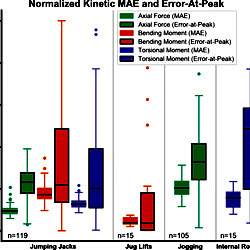Boxplots of normalized kinetic MAE and error-at-peak.