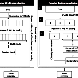 The pipeline of the validation techniques known as repeated 10 fold cross validation and ...