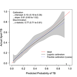 Calibration of a clinical risk score using actual regression ...