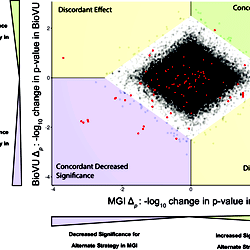 Scatterplot of Δp in MGI and BioVU when using the first available ...