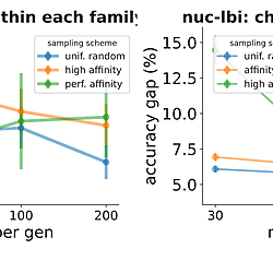 Simulation performance for within-family affinity prediction with ...