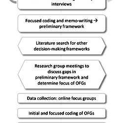 Flowchart of this study’s constructivist grounded theory method.