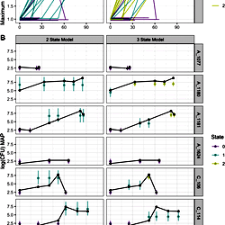 Progression patterns through disease states.