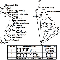 The code and the control flow graph of triangle classification program.