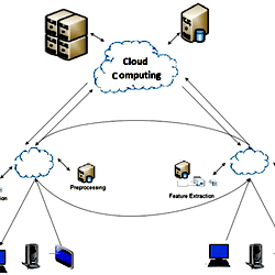 General block diagram of the fog computing FR system.