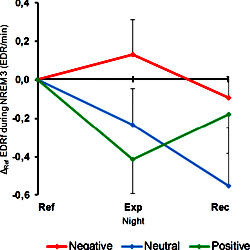 EDRf variations during NREM3, according to nights and movies.