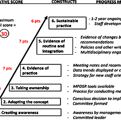Implementation progress scoring schematic.