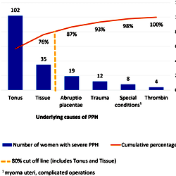 Pareto chart of the specific underlying causes of postpartum hemorrhage ...