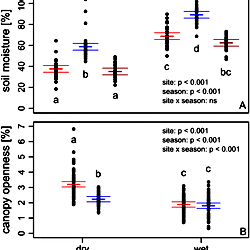 Gravimetric soil moisture (A) and canopy openness (B) in the dry and ...