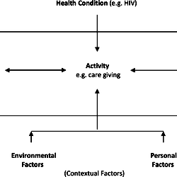 ICF model of function, disability and health.