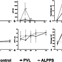 Levels of serum ALT, AST, total bilirubin, PT, APTT and fibrinogen from serum samples from ...