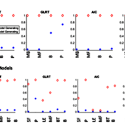 Comparison of Model Comparison Methods.