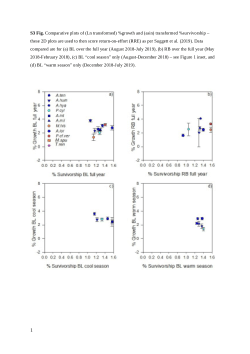 Comparative plots of (ln transformed) %growth and (asin) transformed ...
