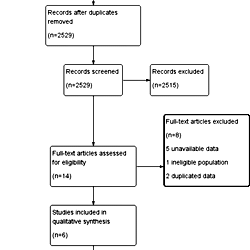 Flow chart of study screening and selection.