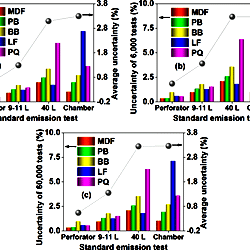 The measurement uncertainty for formaldehyde emission data of various ...