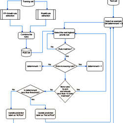 Rule-based prediction.