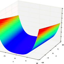 Three-dimensional surface plot of the Rosenbrock function.