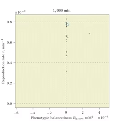 Evolution of a dimorphic population.