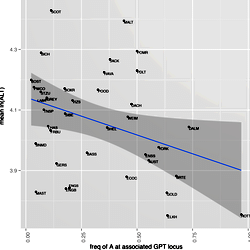 Association between ALT activity and GPT allele frequency by breed.