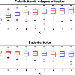 Estimated α values for the Student’s t sample from the top left panel ...