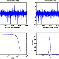 Simulated samples from the symmetric stable distribution with α = 1.85 ...