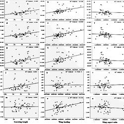 Graphs showing relationship between flight variables (dependent) with ...