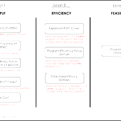 The three-level conceptual framework.