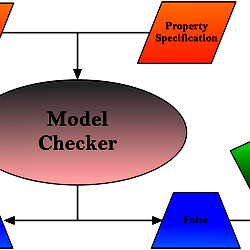 Model Checking Process.
