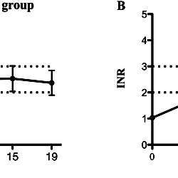 Overall mean INR variations according to subgroup.