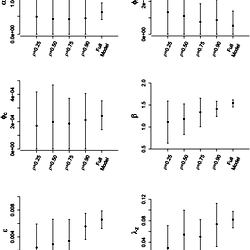 Posterior results for FMD-ILM using the SRS method.