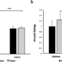 Study 1 a) Corrected intensity ratings (congruent—incongruent trials ...