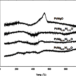 H2-TPR profiles o catalysts (reduced in a 5% H2/Ar stream at a ...