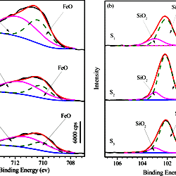 XPS spectra of (a) Fe 2p and (b) Si 2p recorded from the surfaces of S1 ...