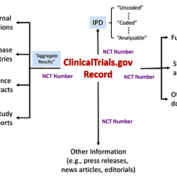Schematic depicting ClinicalTrials.gov as an “information scaffold ...