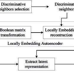 Block diagram of the locally embedding autoencoder.