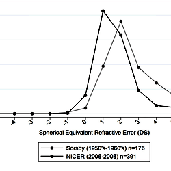 Distribution of spherical equivalent refractive errors in 6–7 year old ...