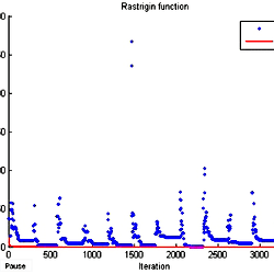 Evaluation function of RSS compared with SA.