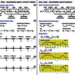 Examples of temporal logics.