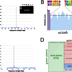 Analysis of the output produced by the pipeline using LIME sequences as ...
