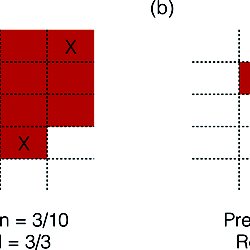 Schematic example of Precision and Recall calculation.