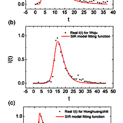 The performance of the model fitting.